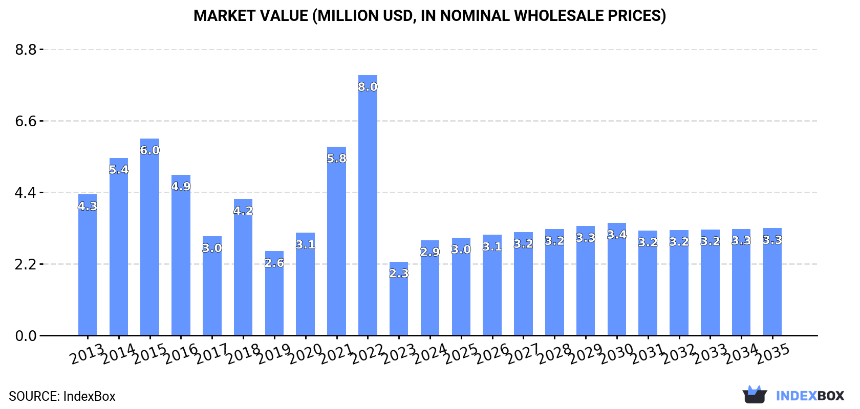 Market Value (million USD, nominal wholesale prices)