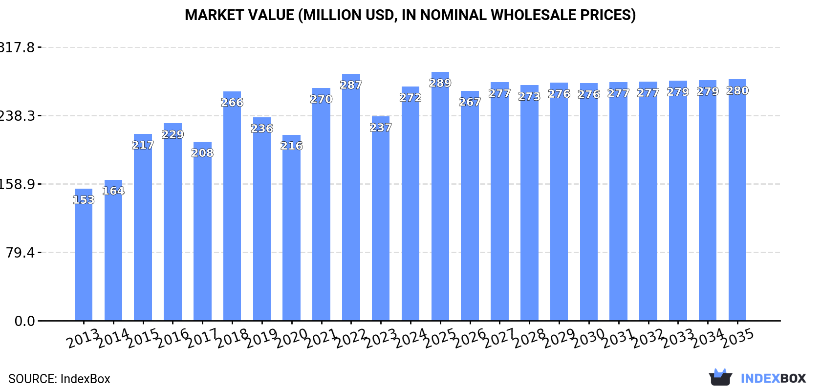 Market Value (million USD, nominal wholesale prices)
