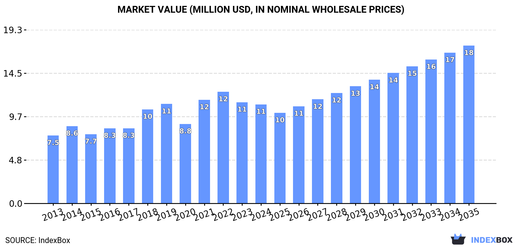 Market Value (million USD, nominal wholesale prices)