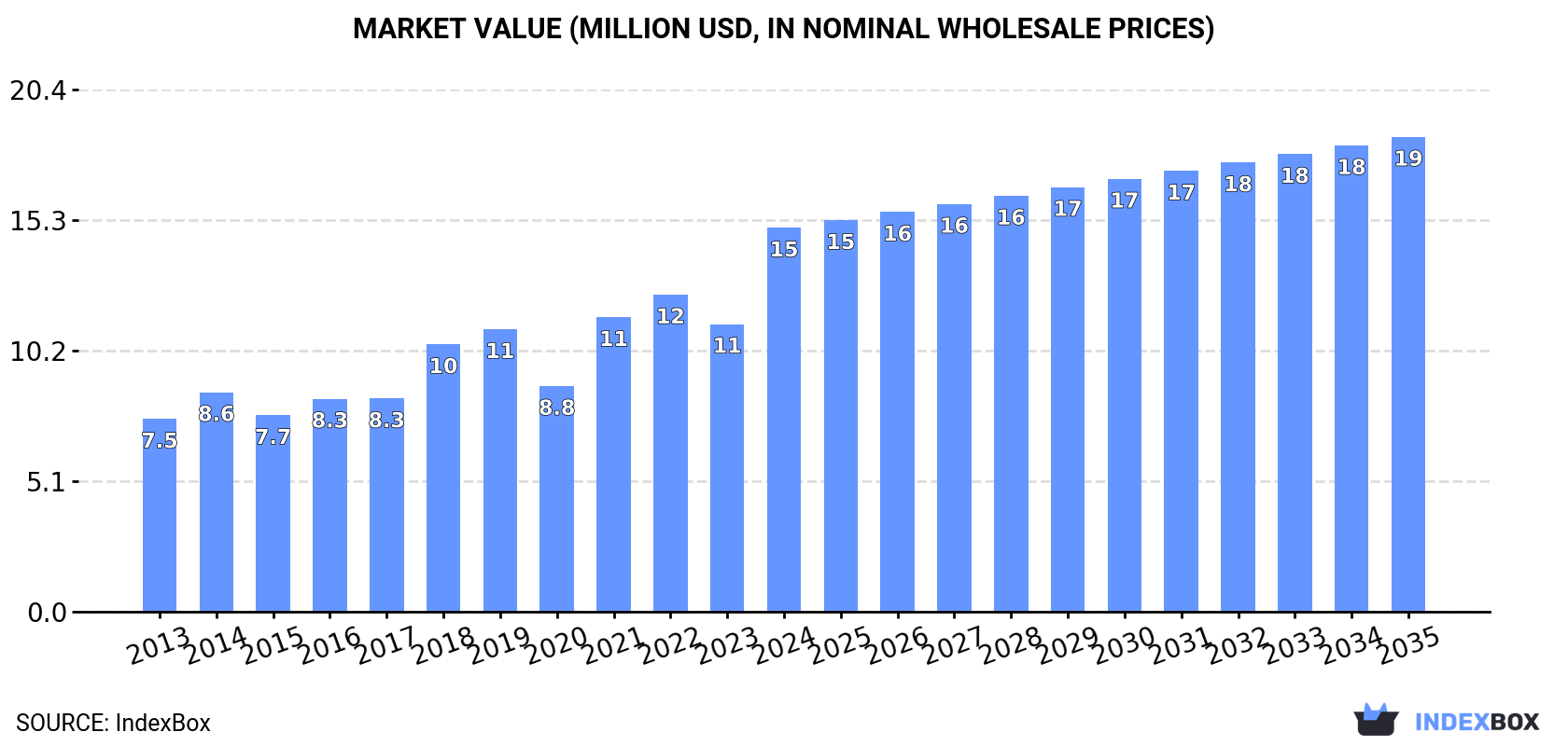 Market Value (million USD, nominal wholesale prices)