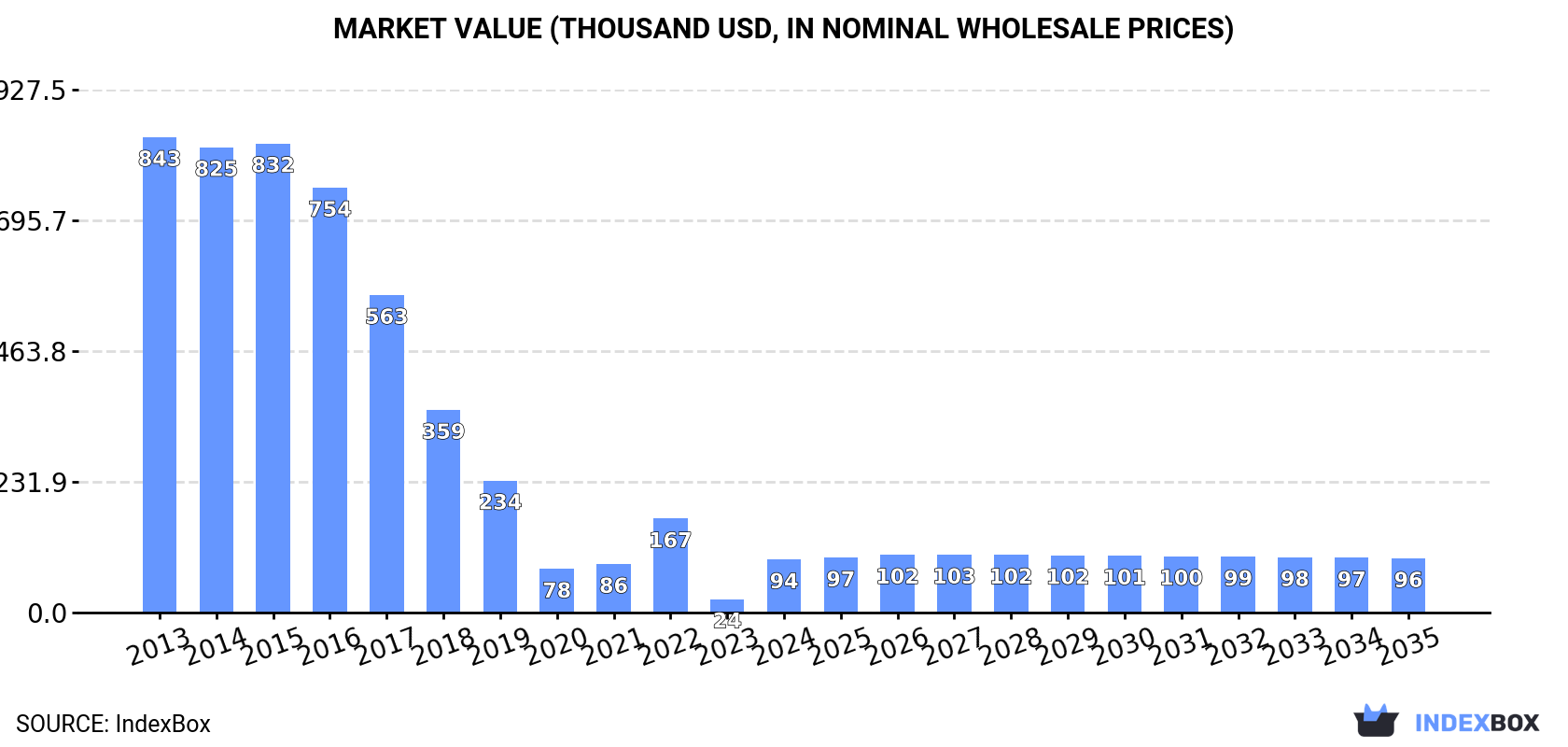 Market Value (thousand USD, nominal wholesale prices)