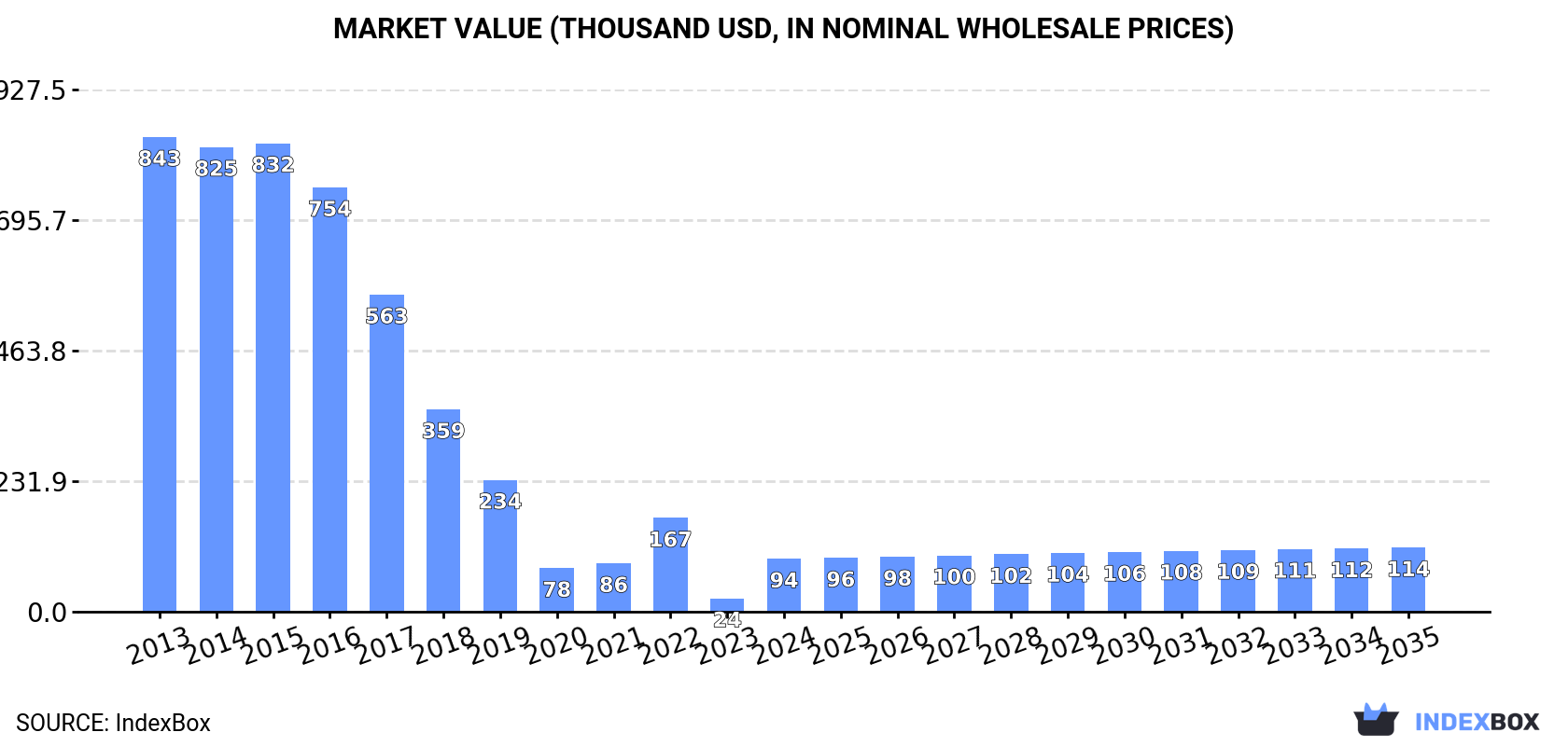 Market Value (thousand USD, nominal wholesale prices)