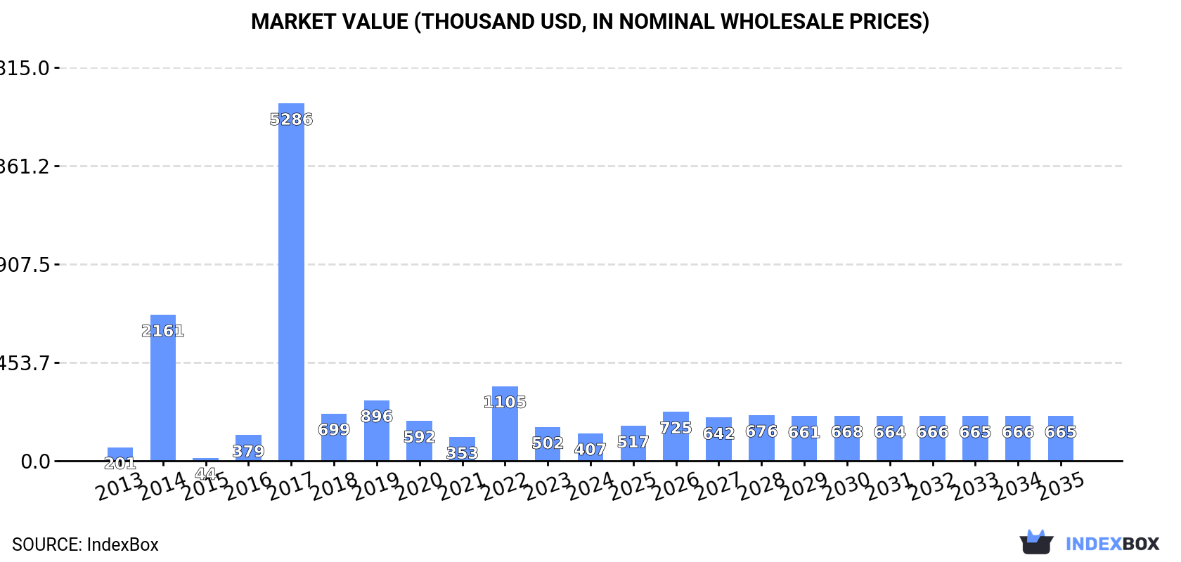 Market Value (thousand USD, nominal wholesale prices)