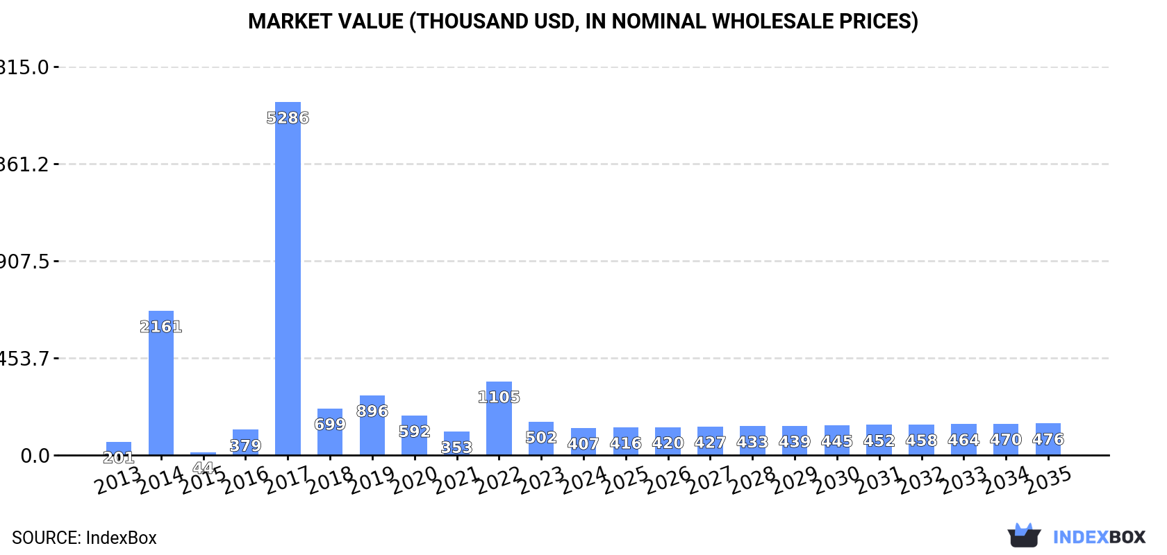 Market Value (thousand USD, nominal wholesale prices)