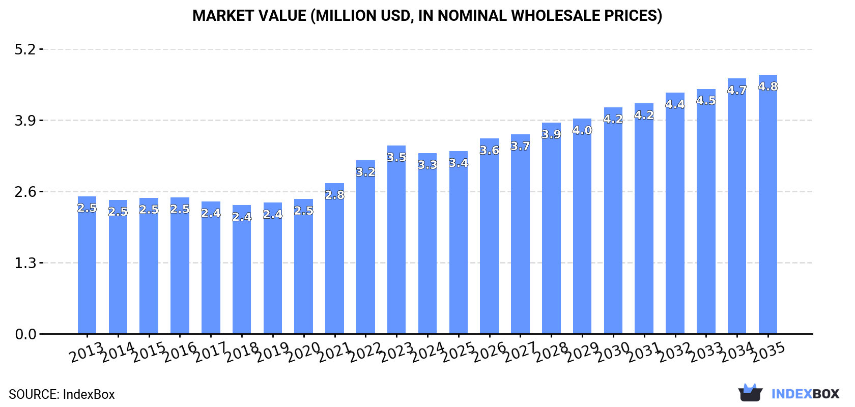 Market Value (million USD, nominal wholesale prices)