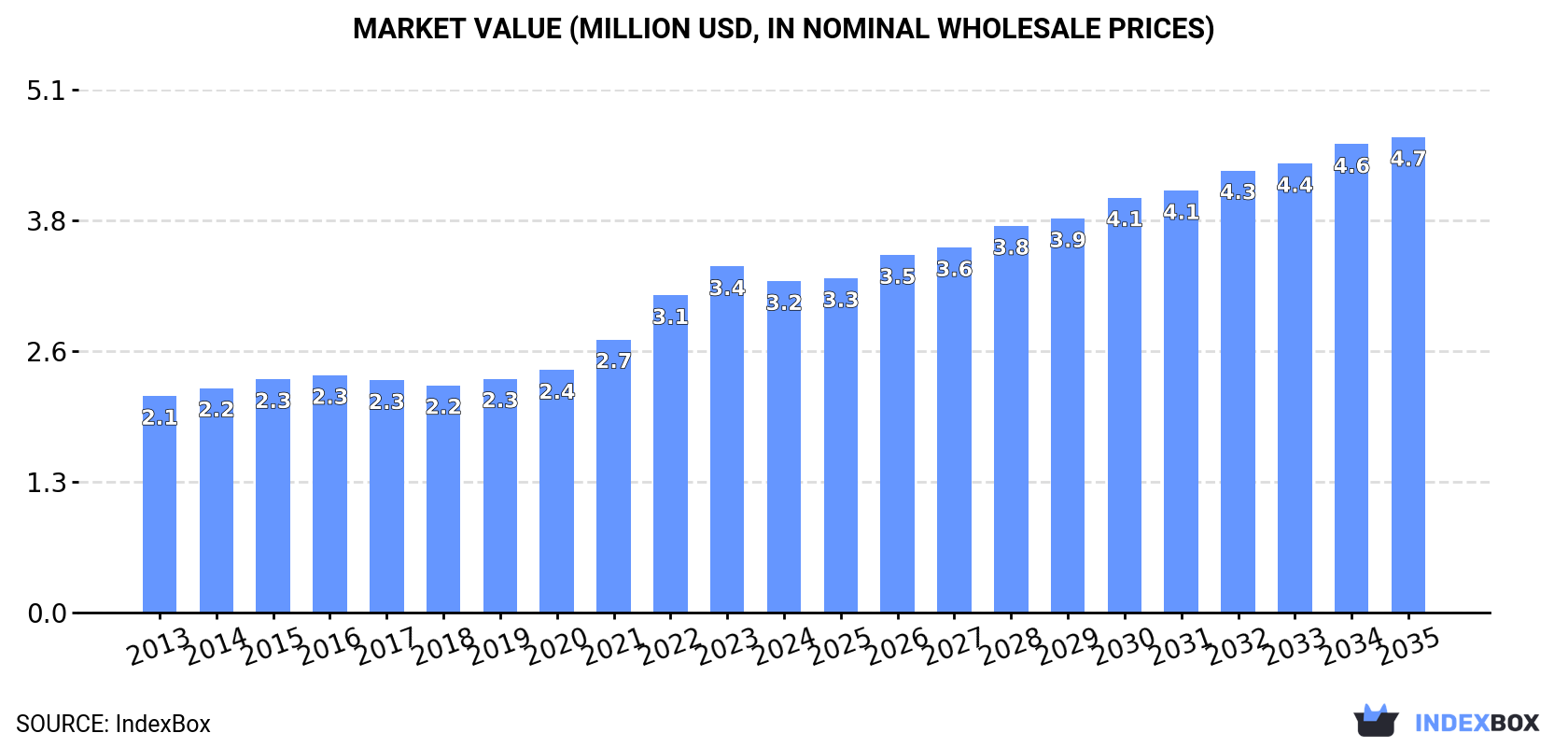 Market Value (million USD, nominal wholesale prices)