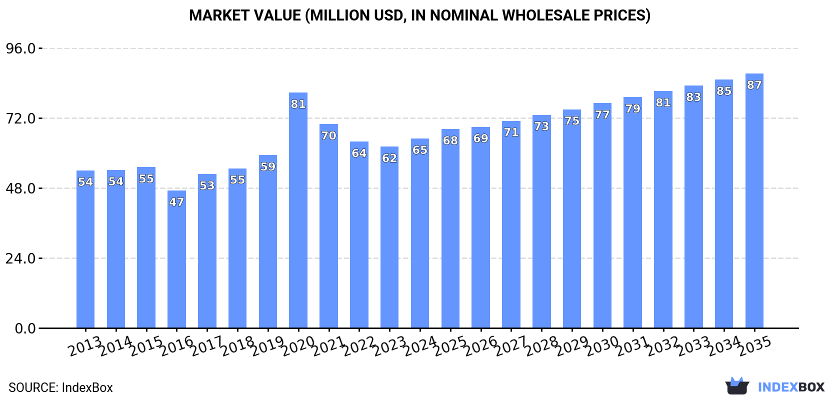 Market Value (million USD, nominal wholesale prices)