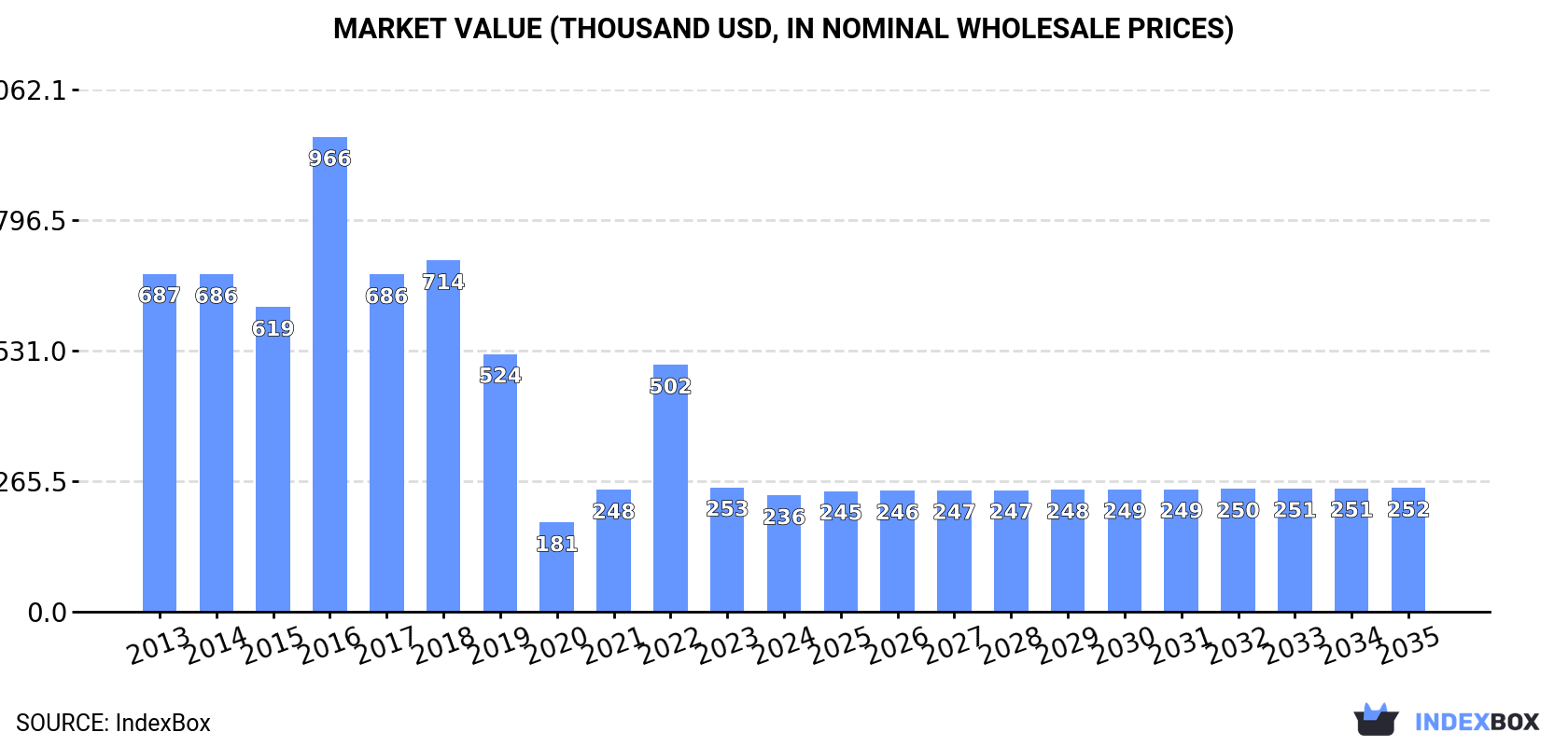 Market Value (thousand USD, nominal wholesale prices)