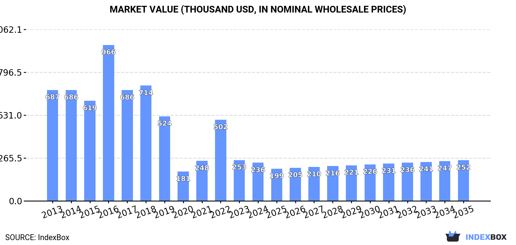Market Value (thousand USD, nominal wholesale prices)