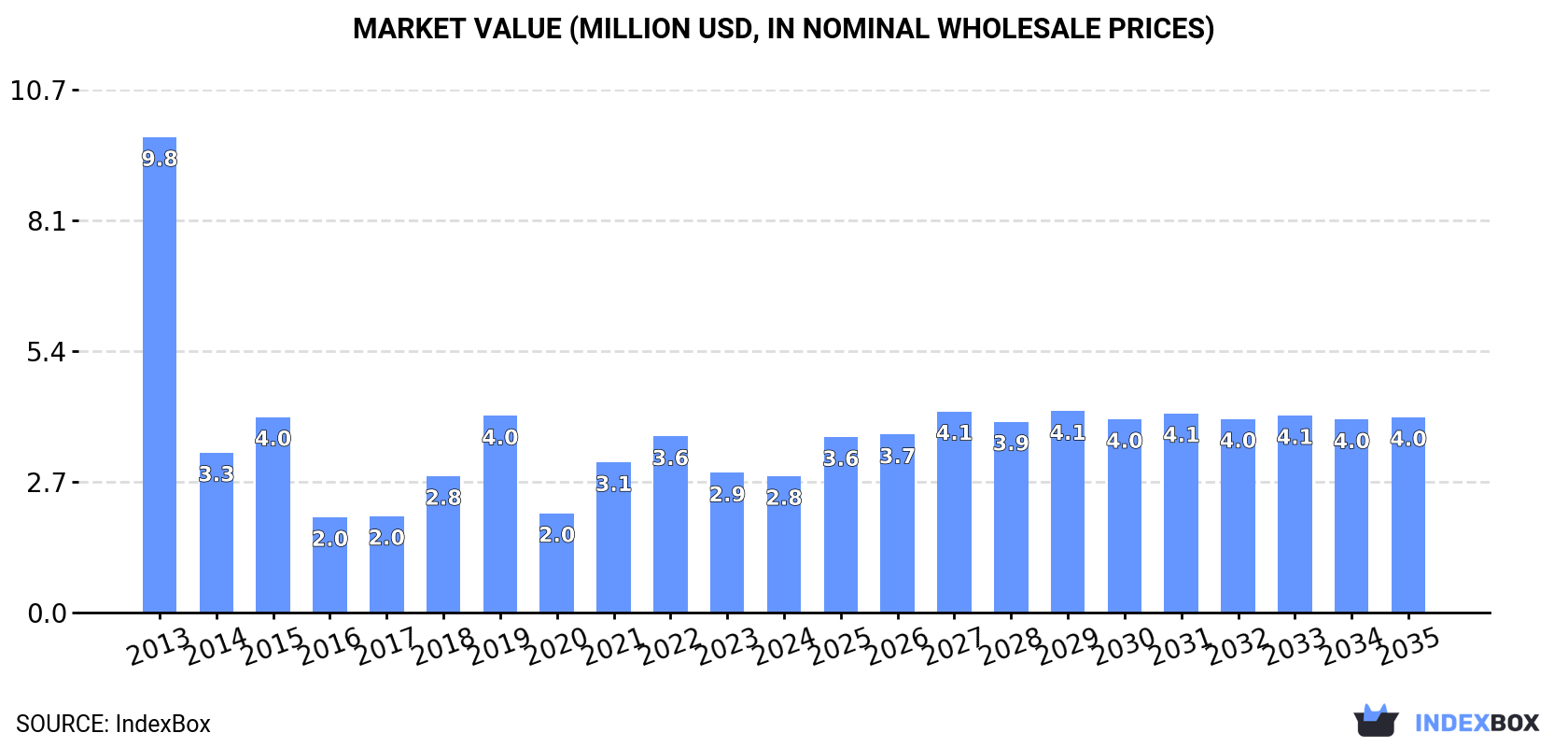 Market Value (million USD, nominal wholesale prices)