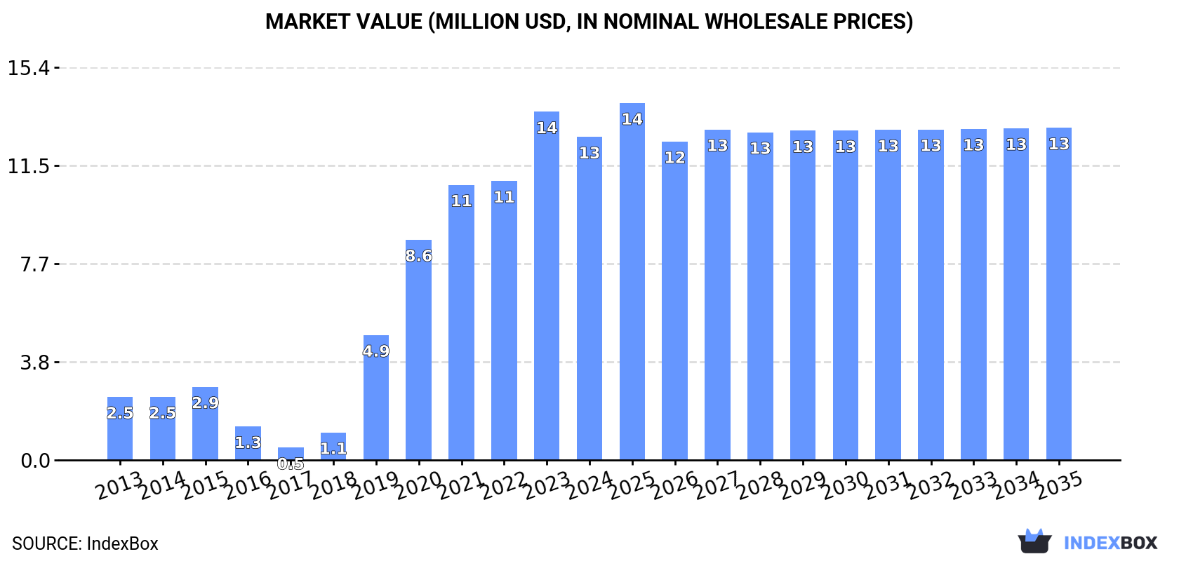 Market Value (million USD, nominal wholesale prices)