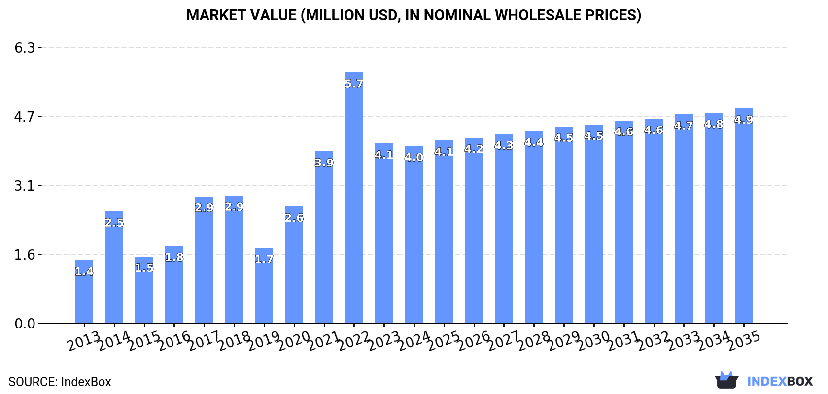 Market Value (million USD, nominal wholesale prices)