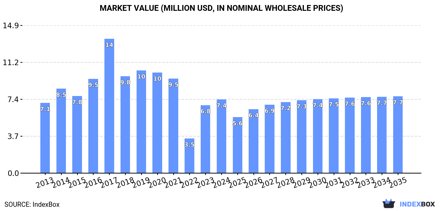 Market Value (million USD, nominal wholesale prices)