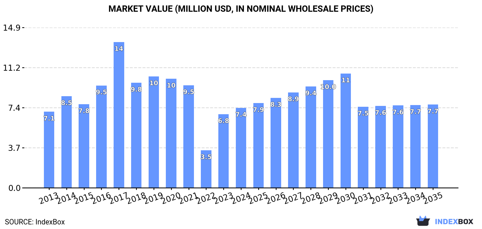 Market Value (million USD, nominal wholesale prices)