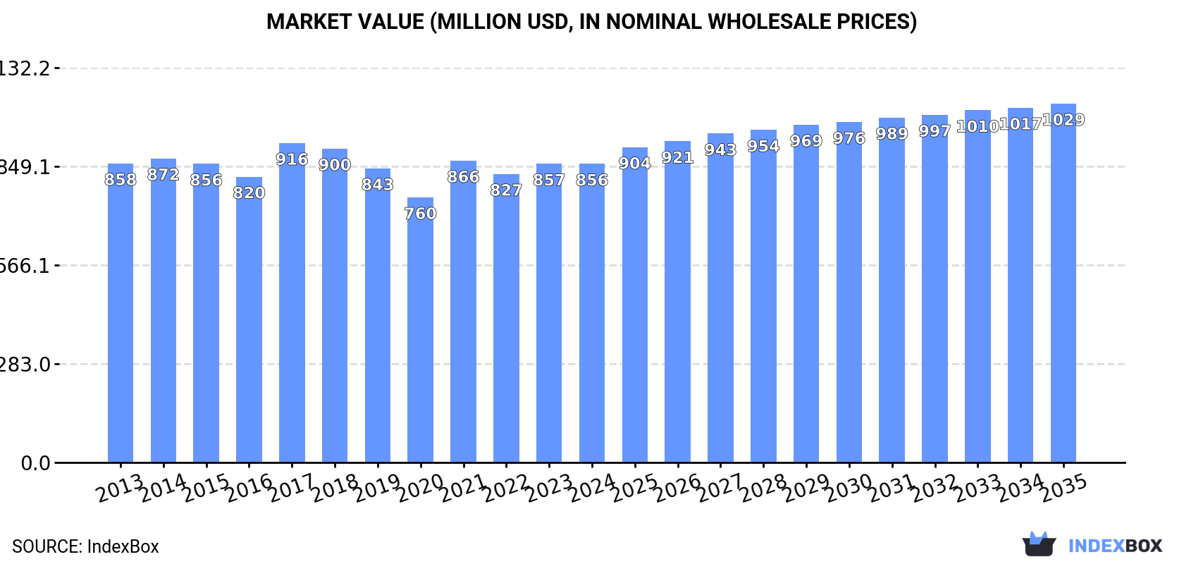 Market Value (million USD, nominal wholesale prices)