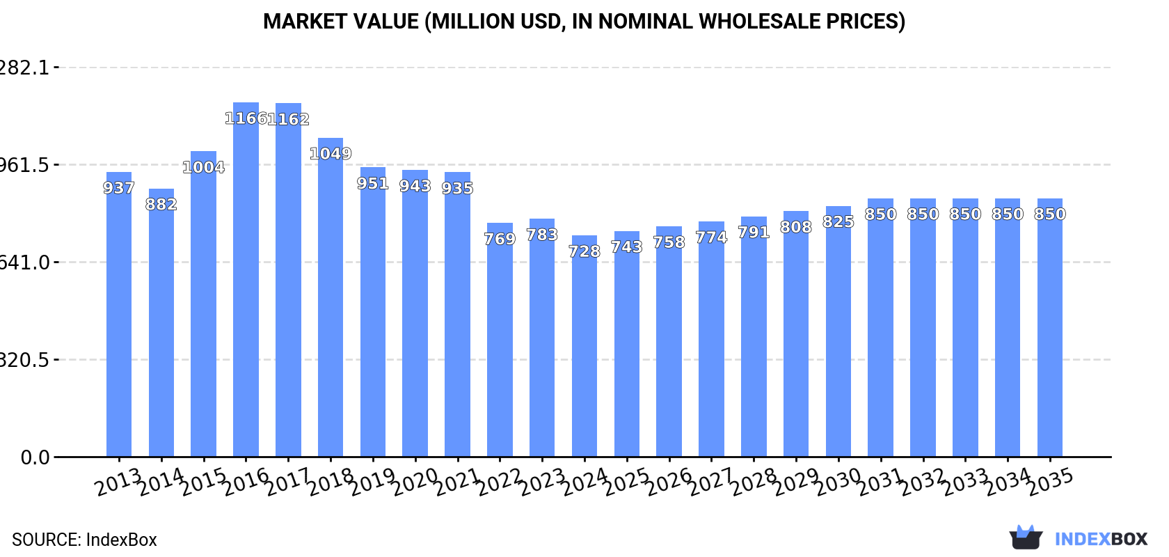 Market Value (million USD, nominal wholesale prices)