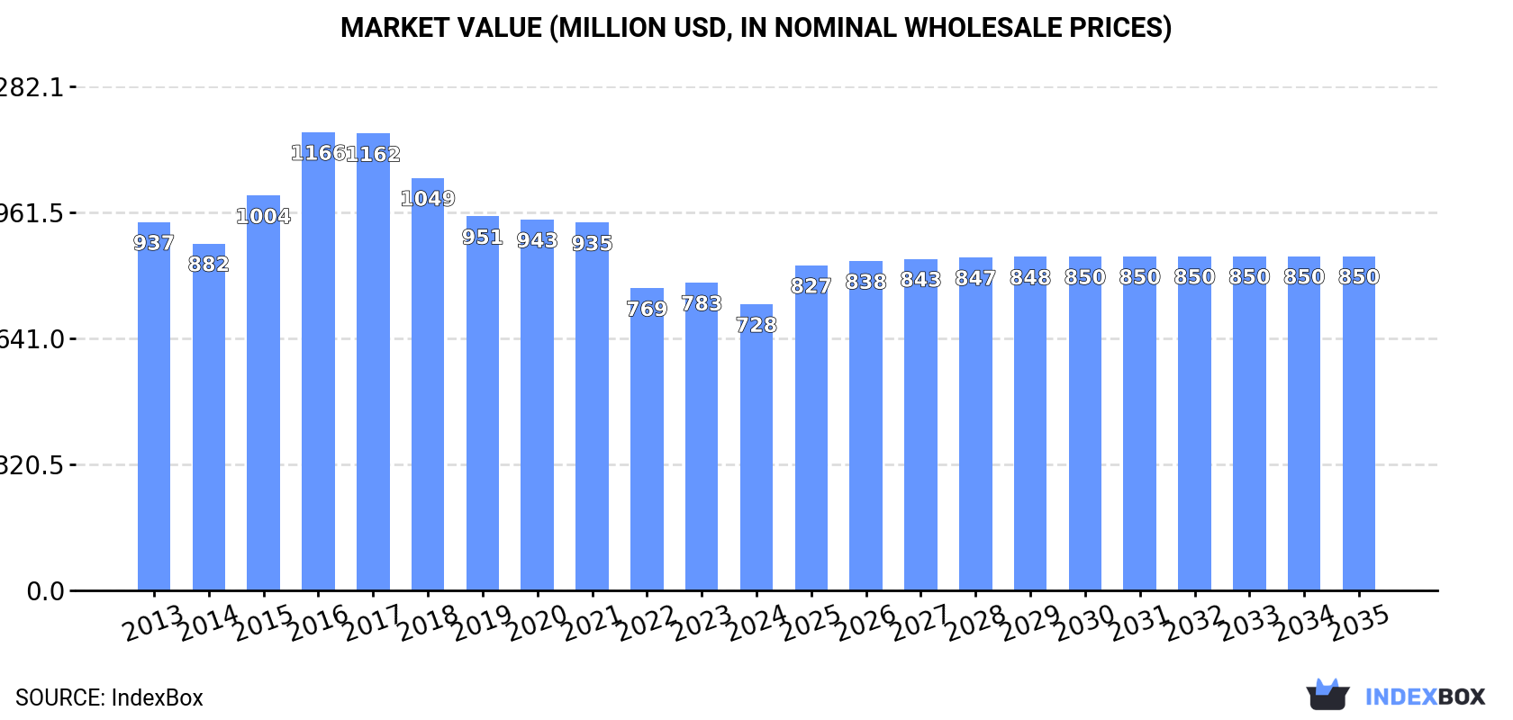 Market Value (million USD, nominal wholesale prices)