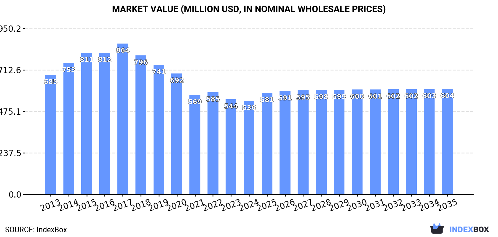 Market Value (million USD, nominal wholesale prices)