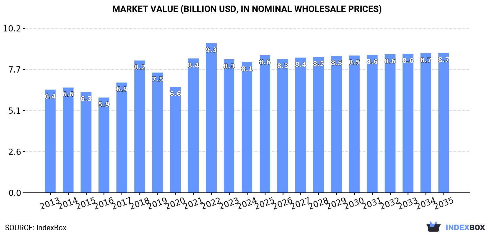 Market Value (billion USD, nominal wholesale prices)