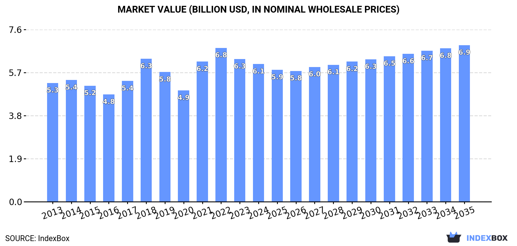 Market Value (billion USD, nominal wholesale prices)