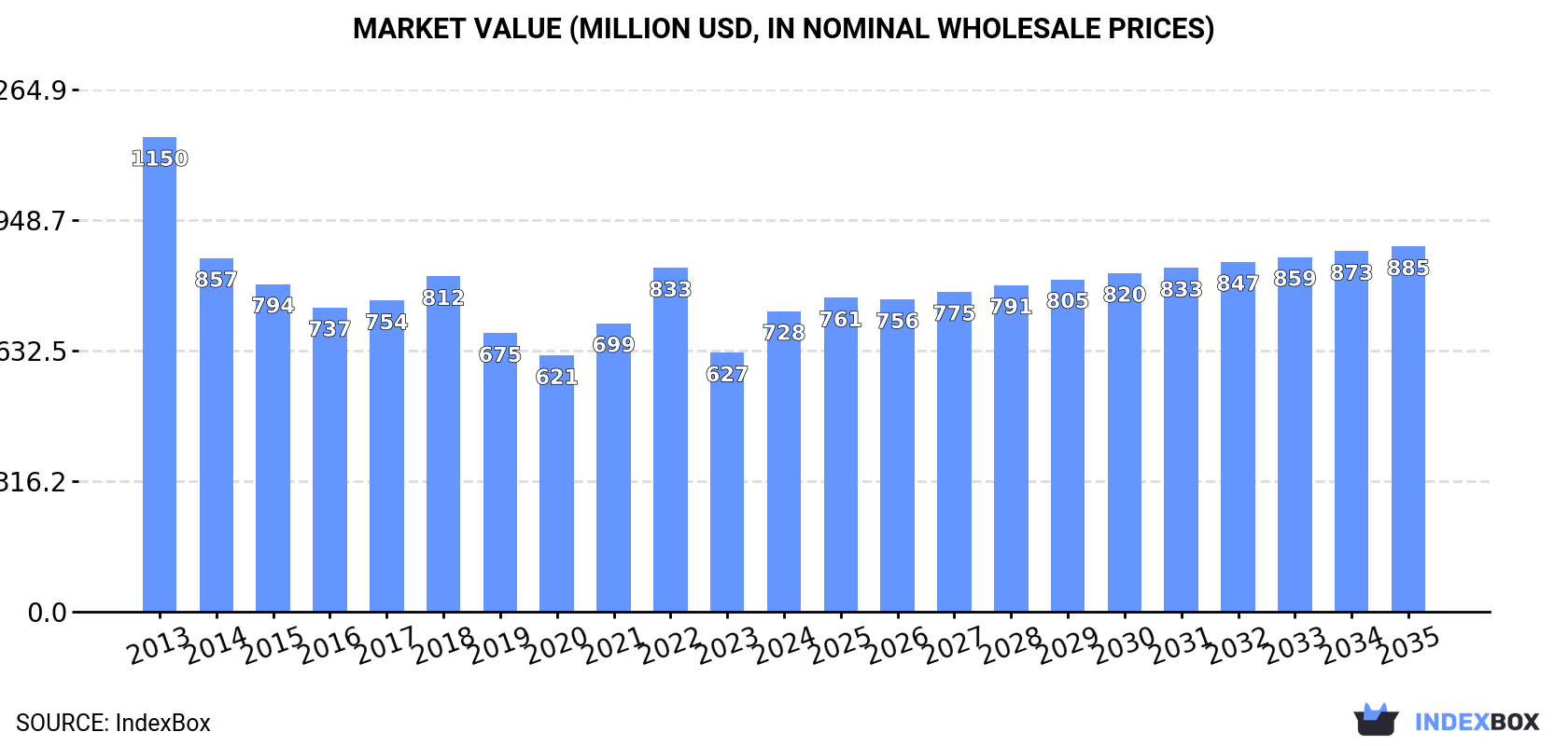Market Value (million USD, nominal wholesale prices)