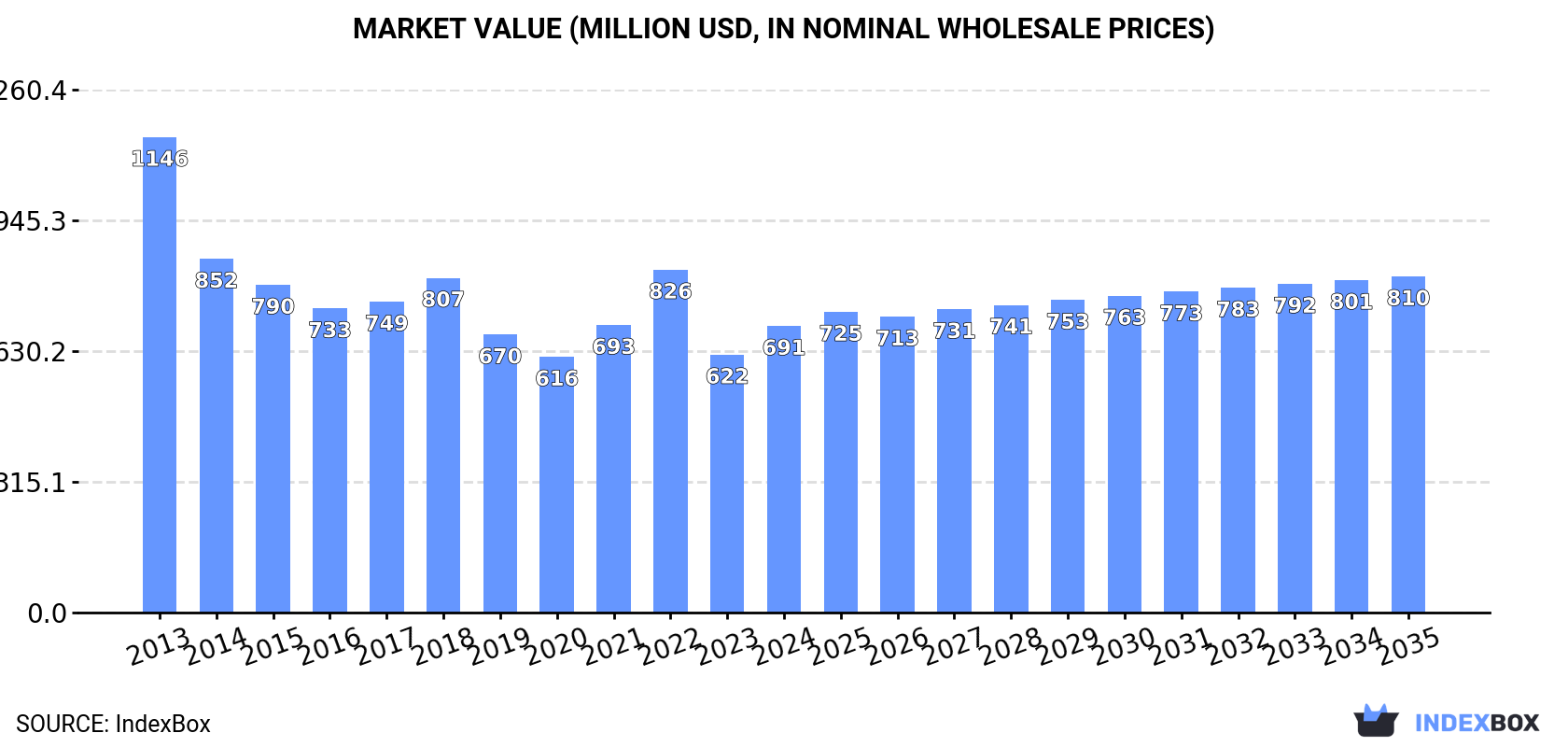 Market Value (million USD, nominal wholesale prices)