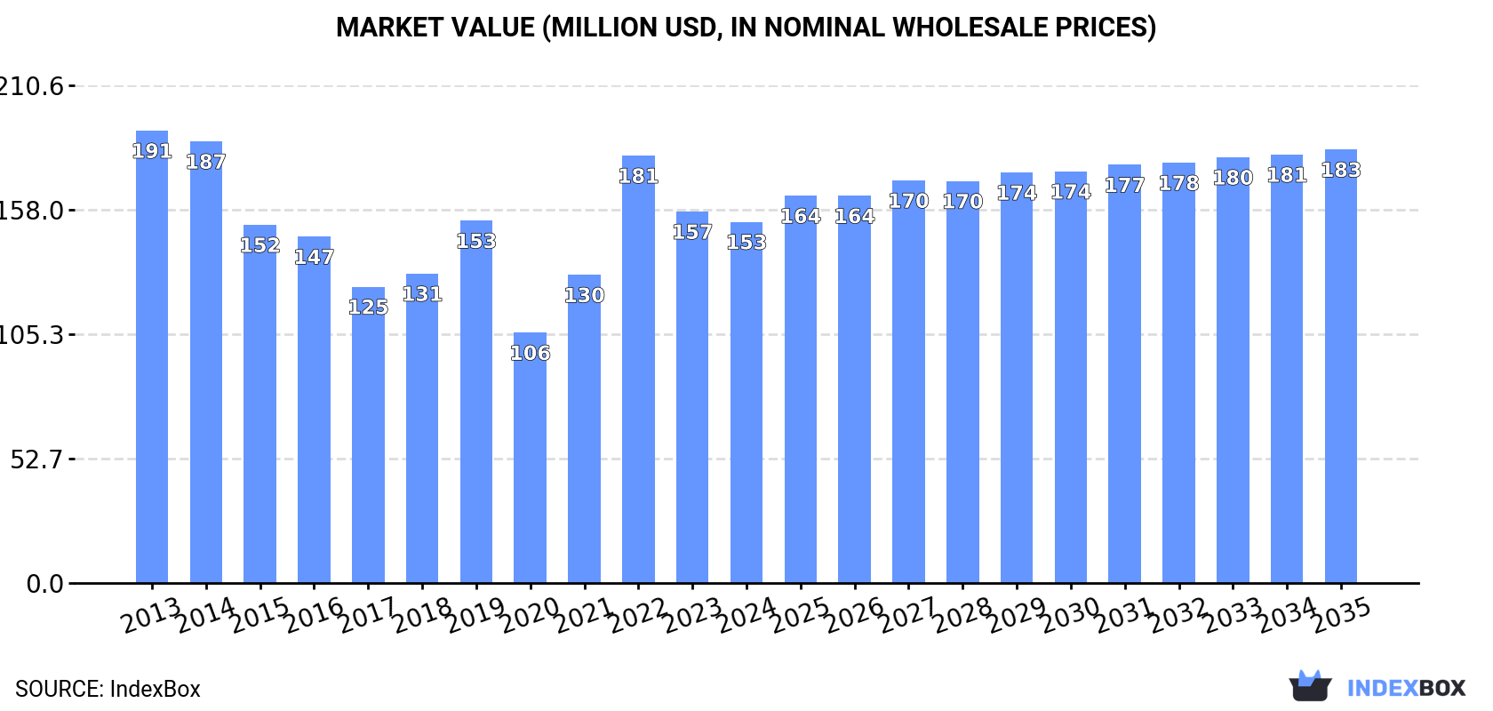 Market Value (million USD, nominal wholesale prices)