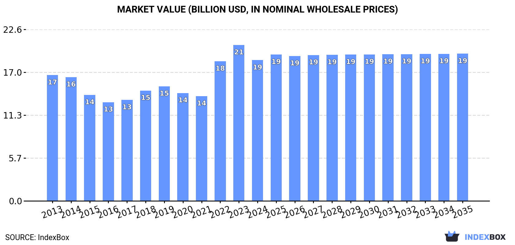 Market Value (billion USD, nominal wholesale prices)