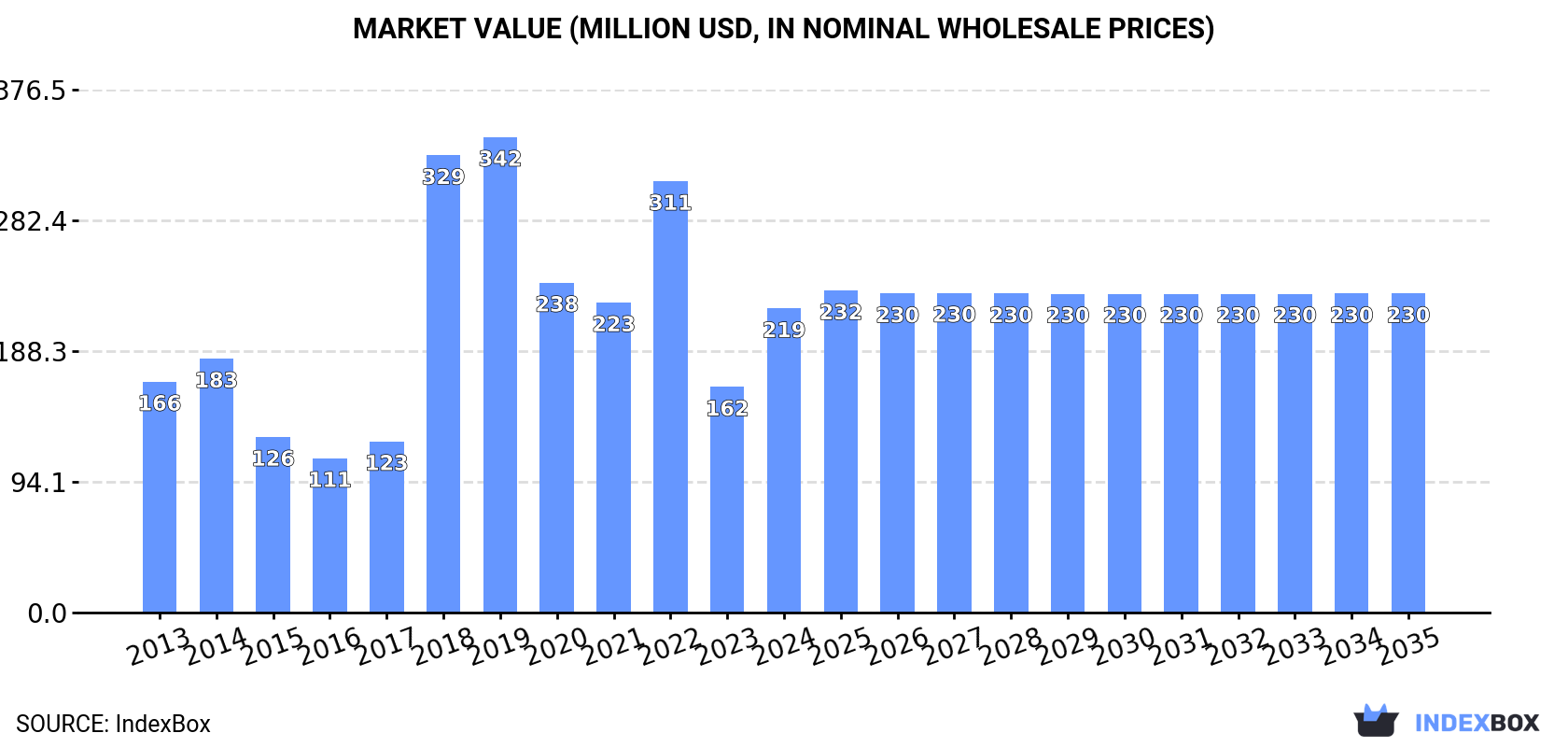 Market Value (million USD, nominal wholesale prices)