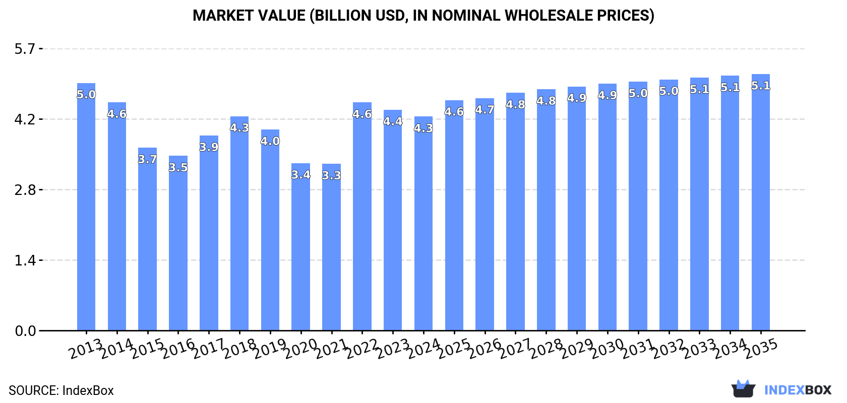 Market Value (billion USD, nominal wholesale prices)