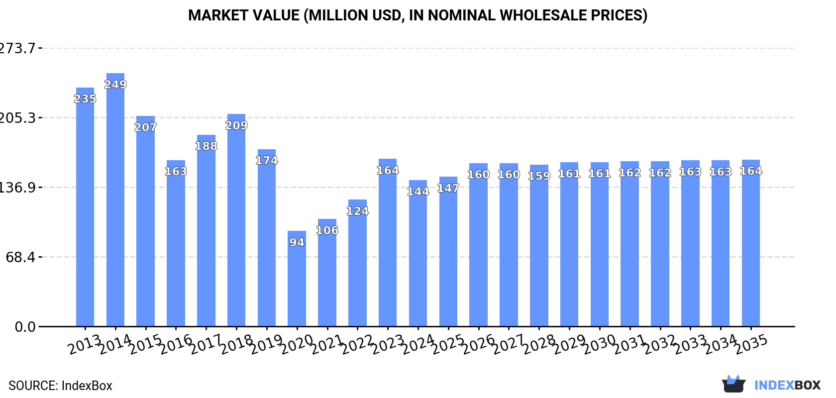 Market Value (million USD, nominal wholesale prices)