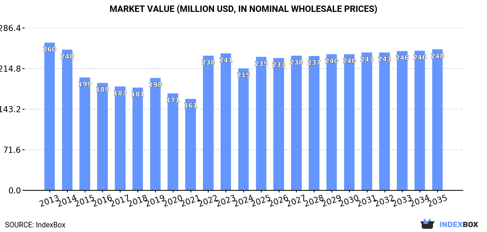 Market Value (million USD, nominal wholesale prices)
