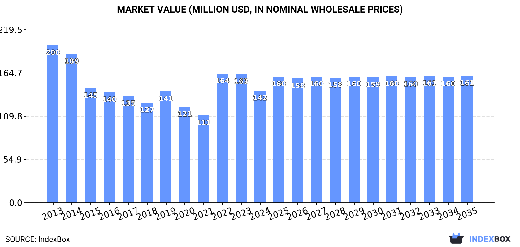 Market Value (million USD, nominal wholesale prices)