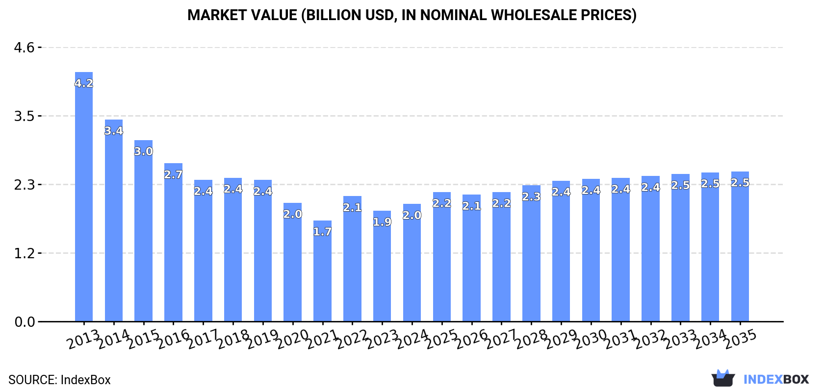 Market Value (billion USD, nominal wholesale prices)