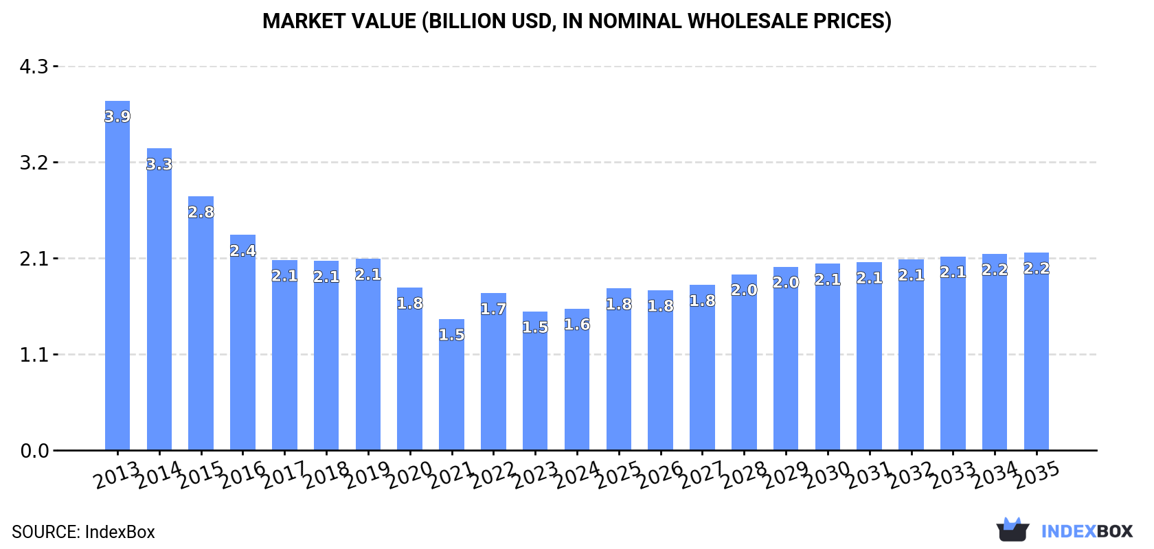 Market Value (billion USD, nominal wholesale prices)