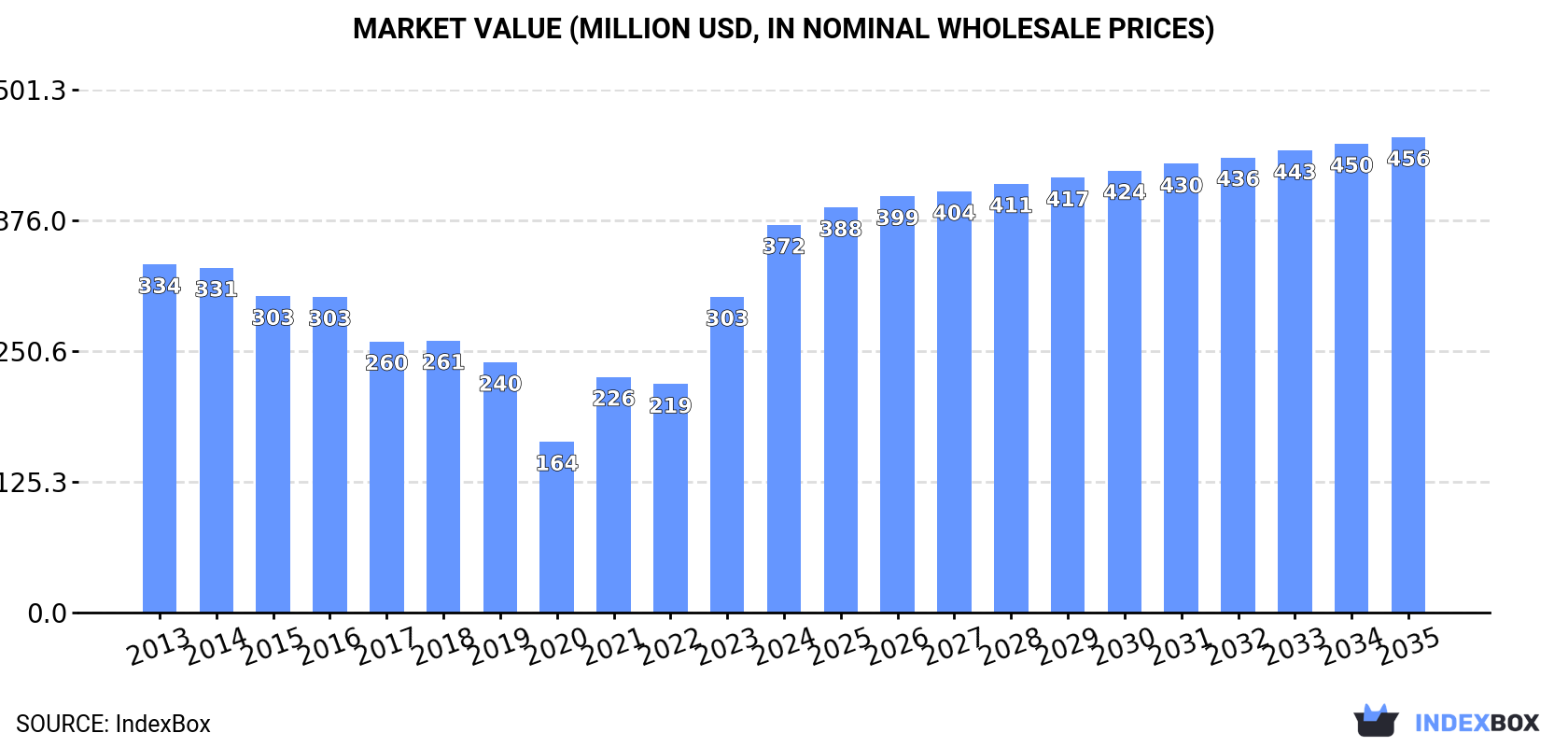 Market Value (million USD, nominal wholesale prices)