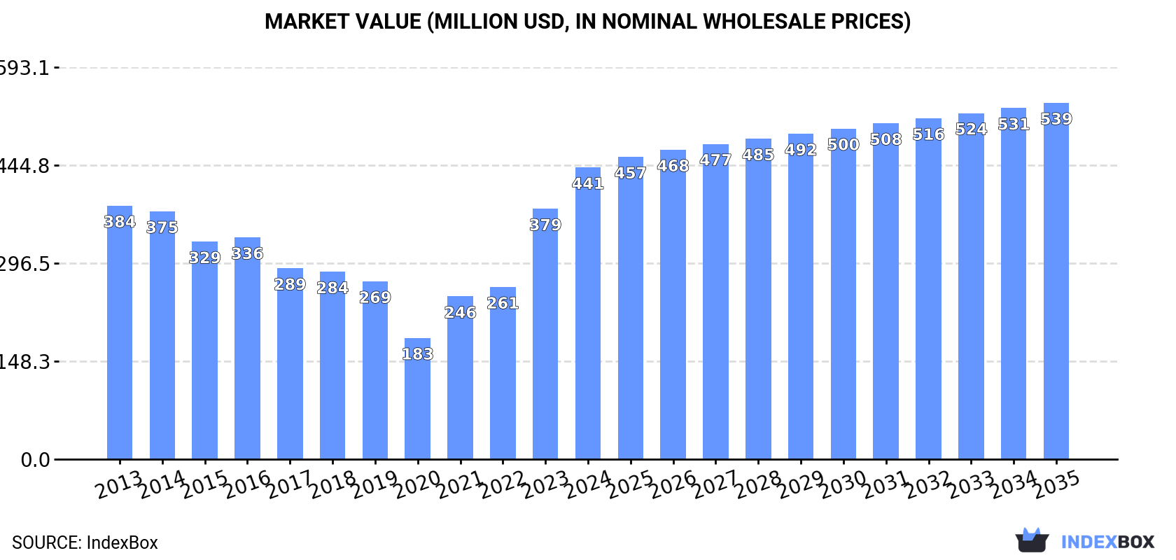 Market Value (million USD, nominal wholesale prices)