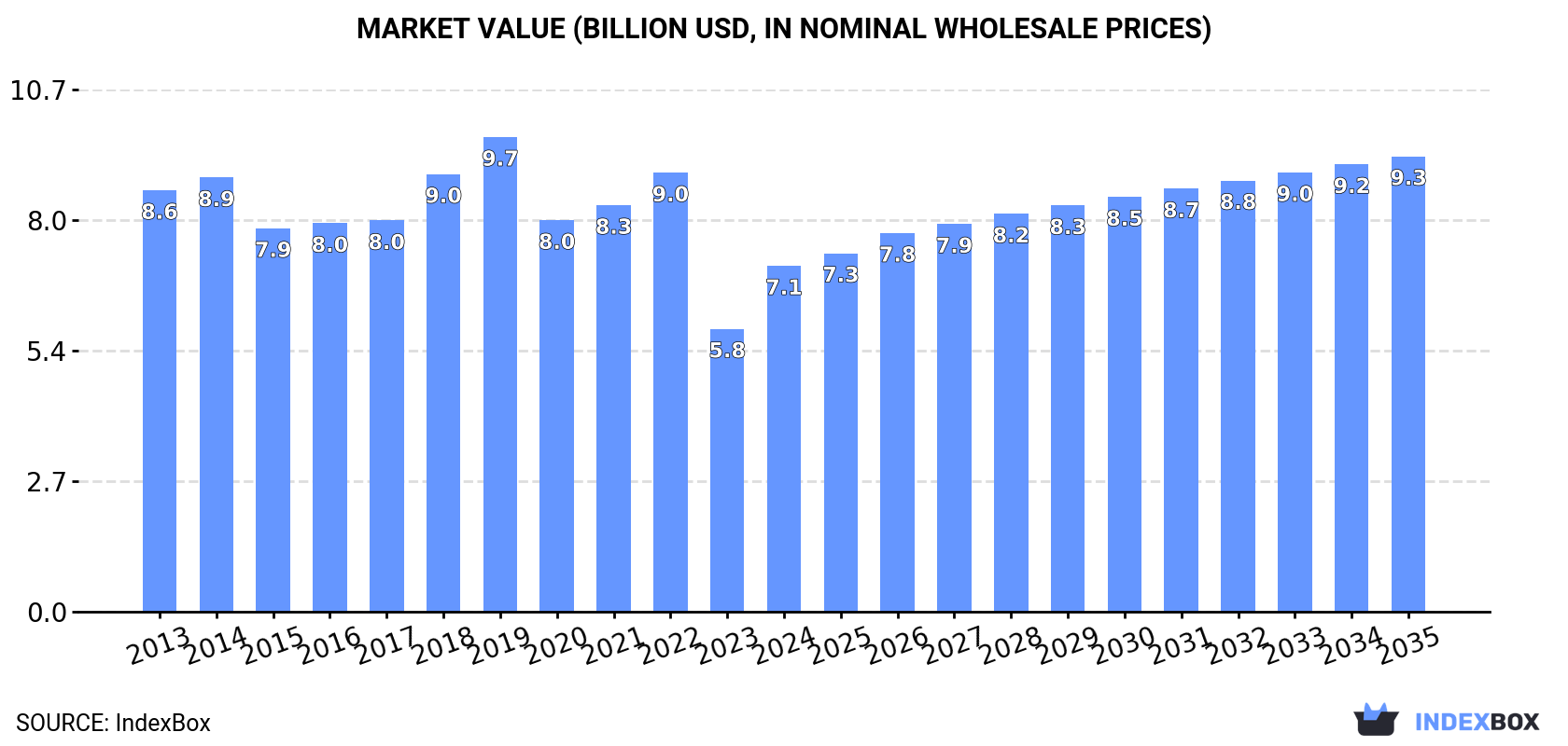 Market Value (billion USD, nominal wholesale prices)
