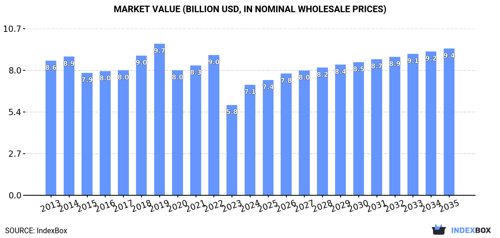 Market Value (billion USD, nominal wholesale prices)