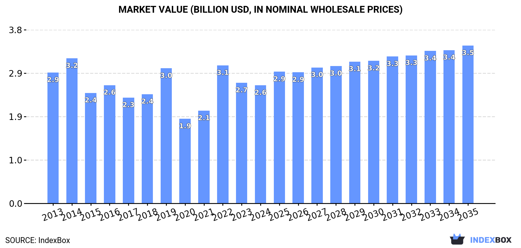 Market Value (billion USD, nominal wholesale prices)
