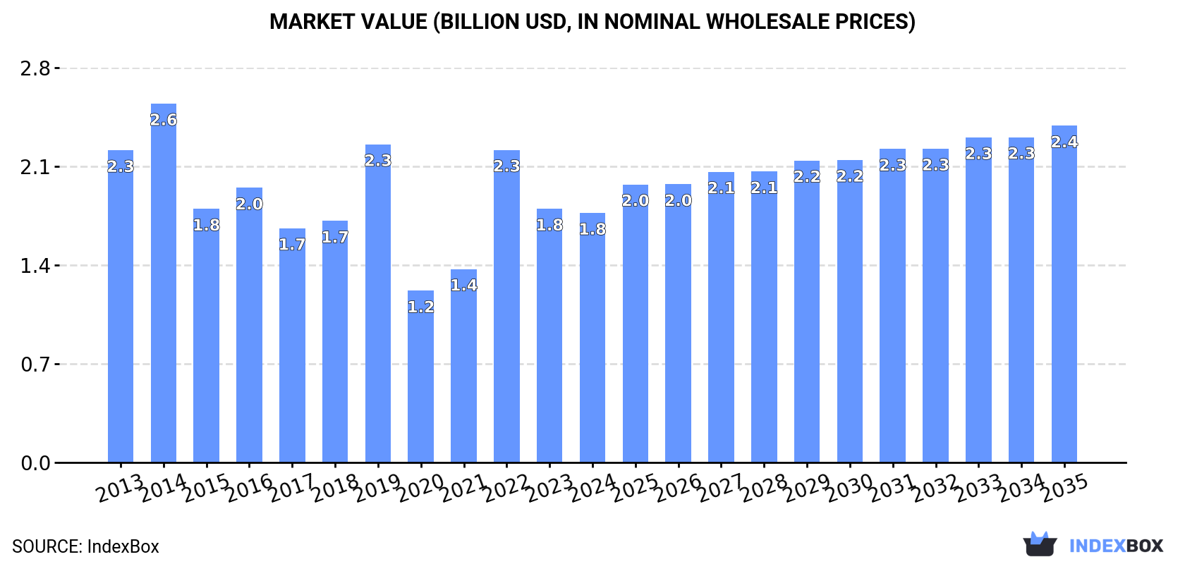 Market Value (billion USD, nominal wholesale prices)