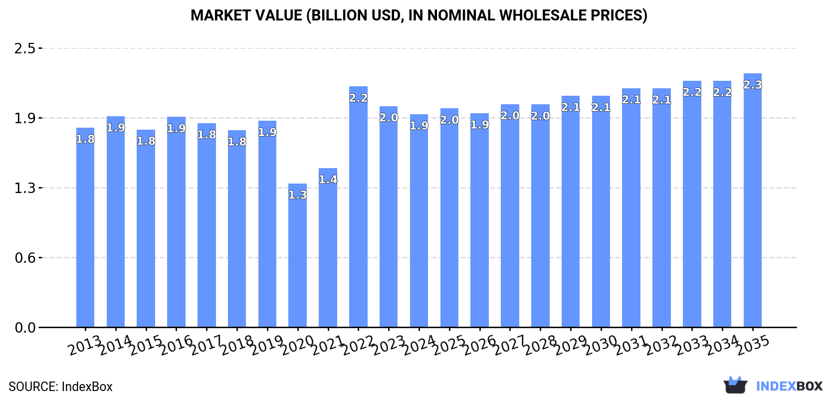 Market Value (billion USD, nominal wholesale prices)