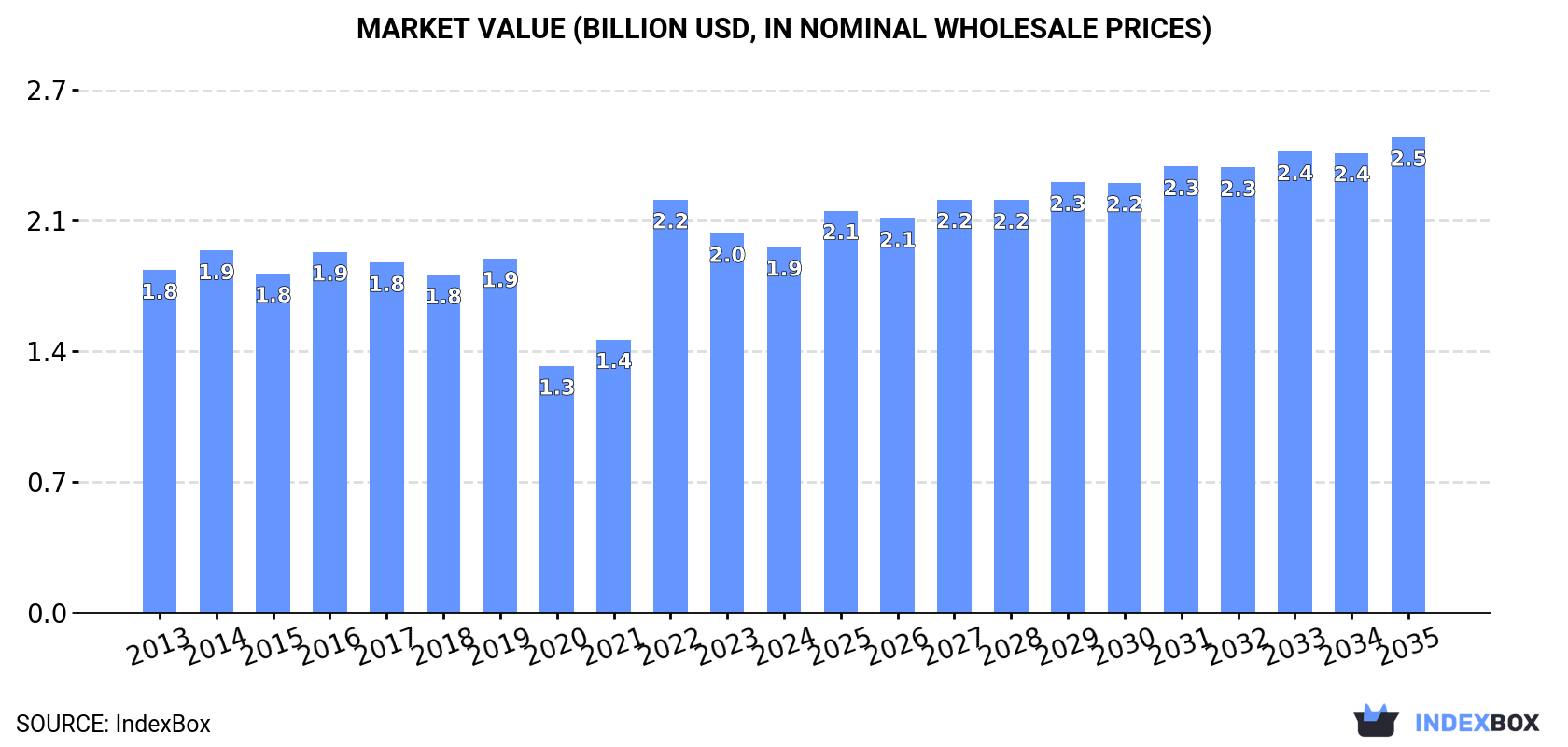 Market Value (billion USD, nominal wholesale prices)