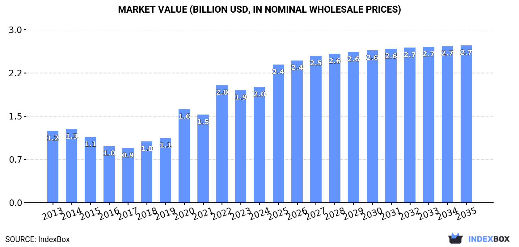 Market Value (billion USD, nominal wholesale prices)