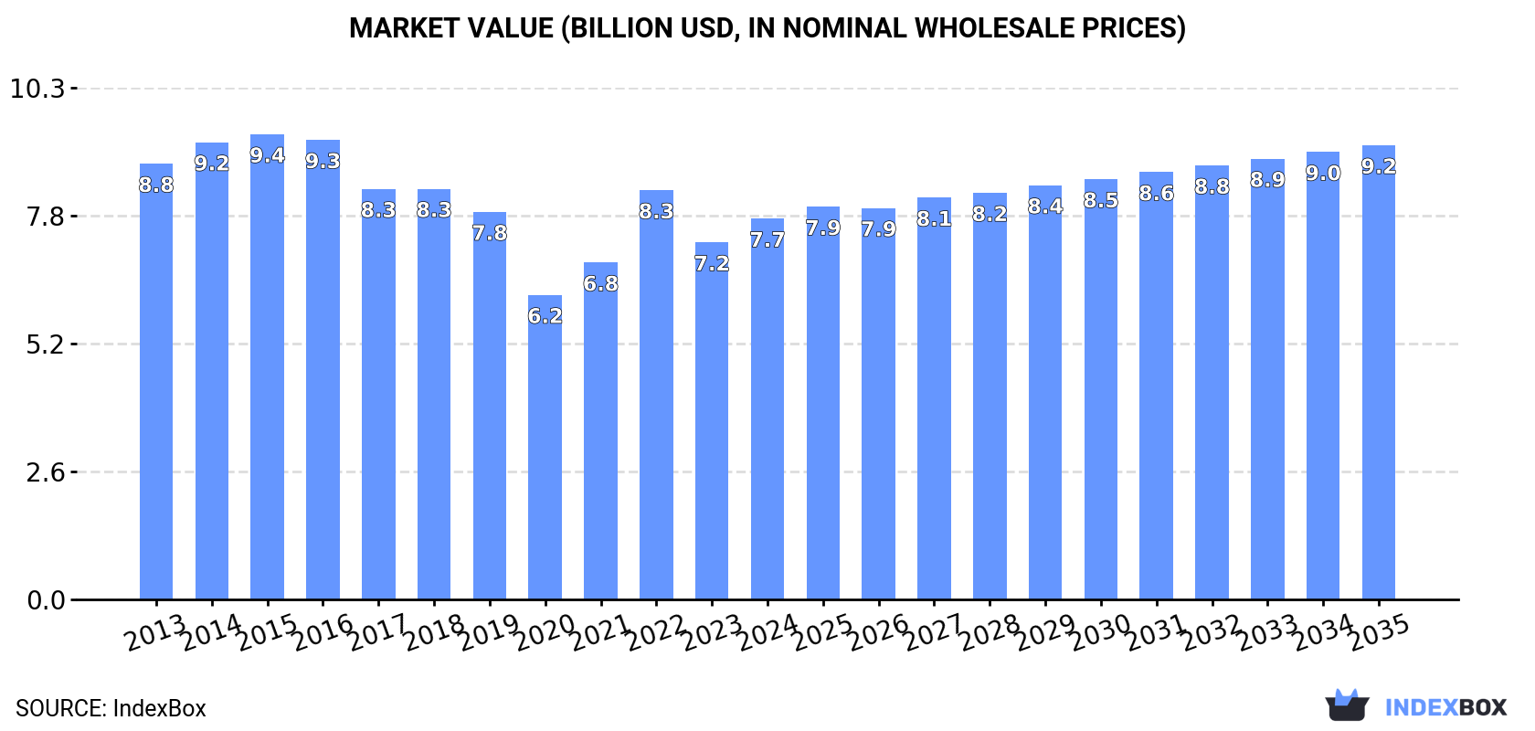 Market Value (billion USD, nominal wholesale prices)