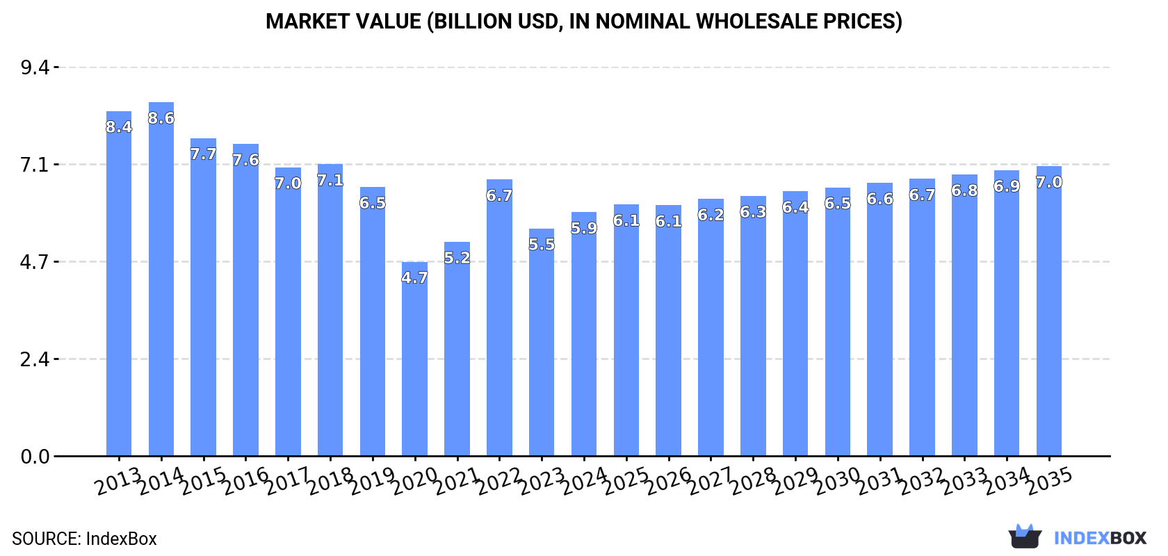 Market Value (billion USD, nominal wholesale prices)