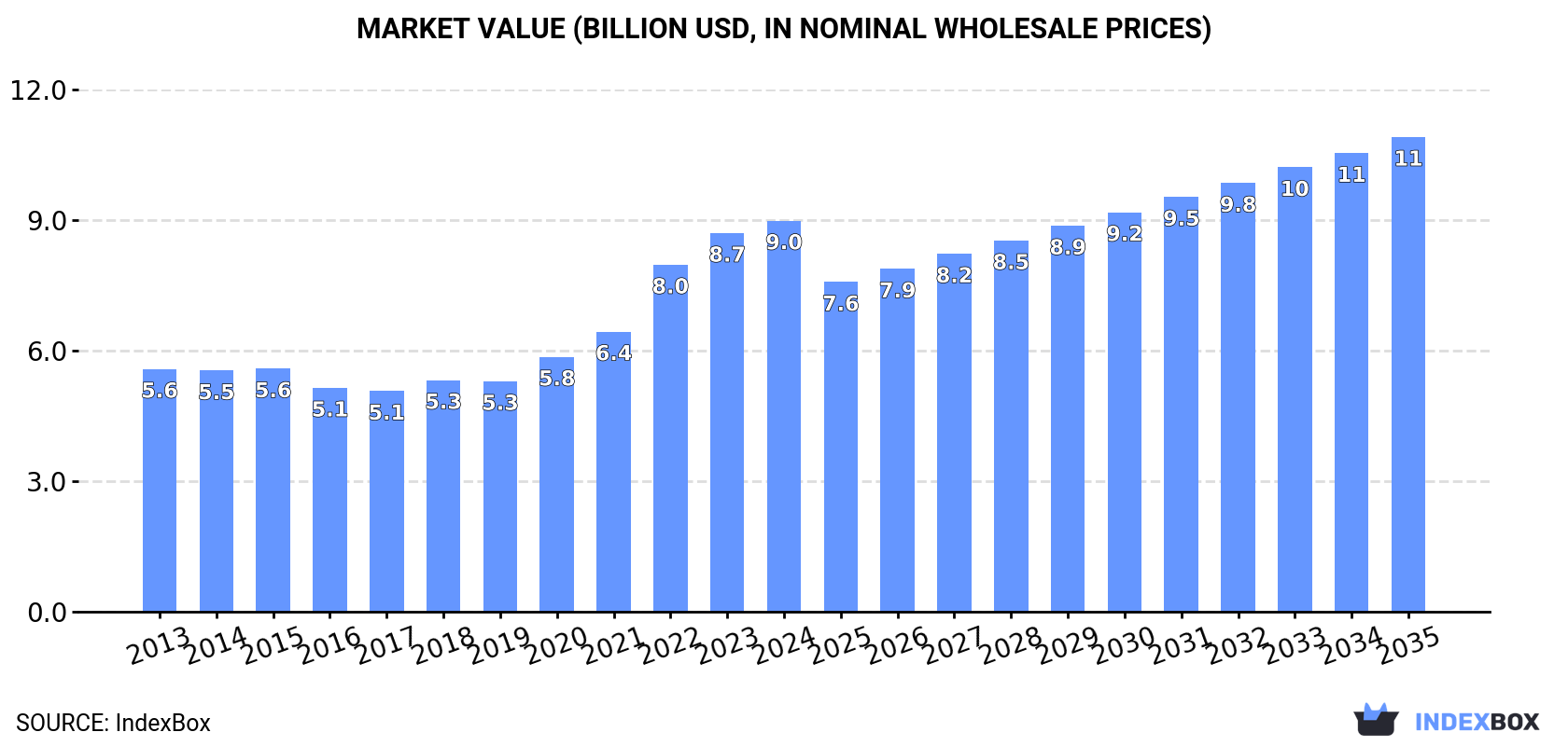Market Value (billion USD, nominal wholesale prices)