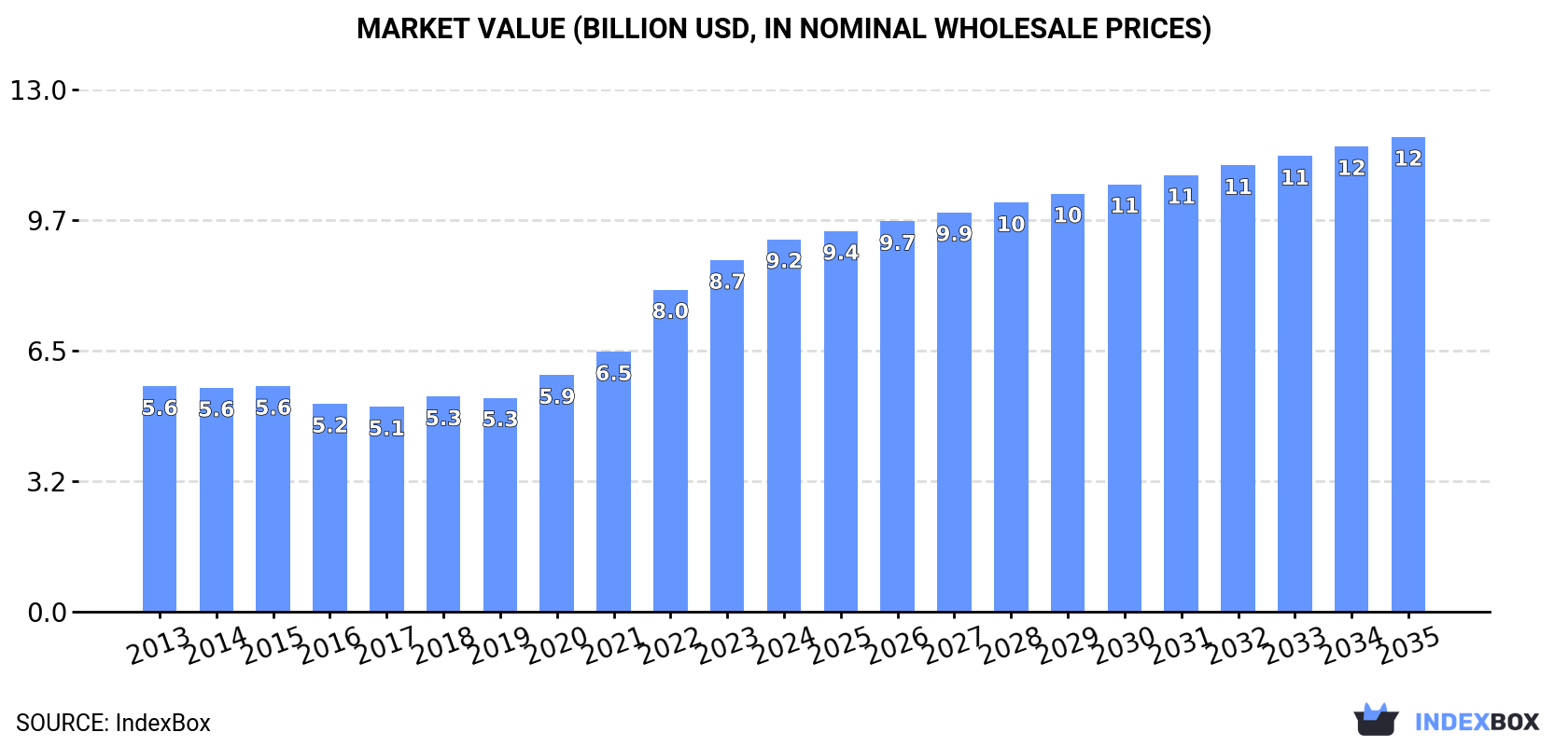 Market Value (billion USD, nominal wholesale prices)