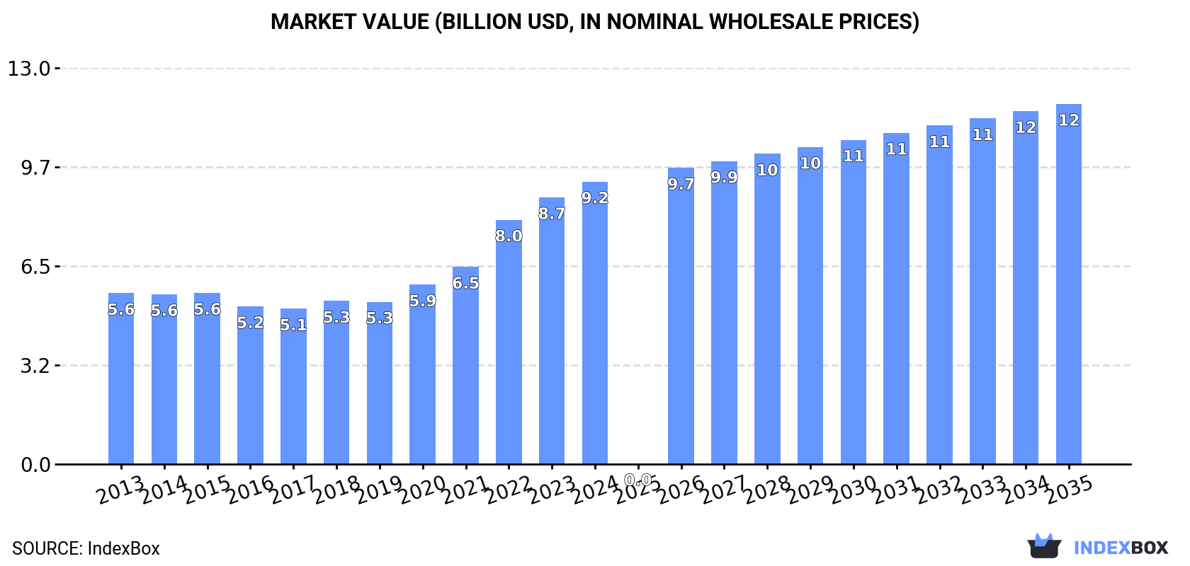 Market Value (billion USD, nominal wholesale prices)