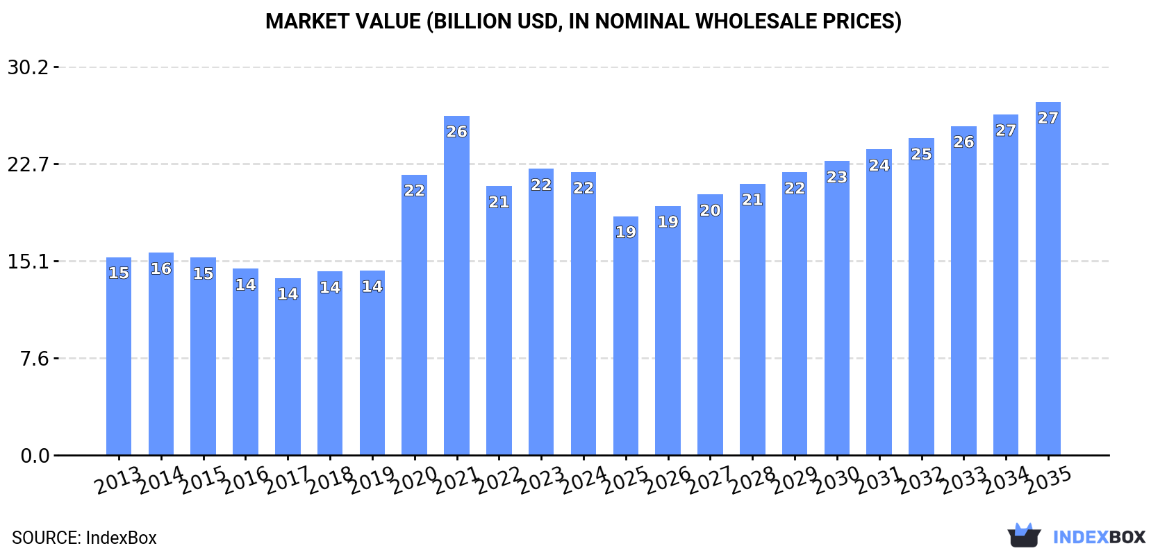 Market Value (billion USD, nominal wholesale prices)